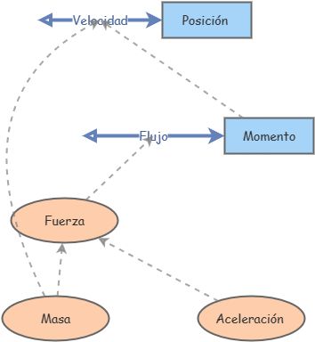 Clone of Modelo base. Movimiento caída libre. | Insight Maker