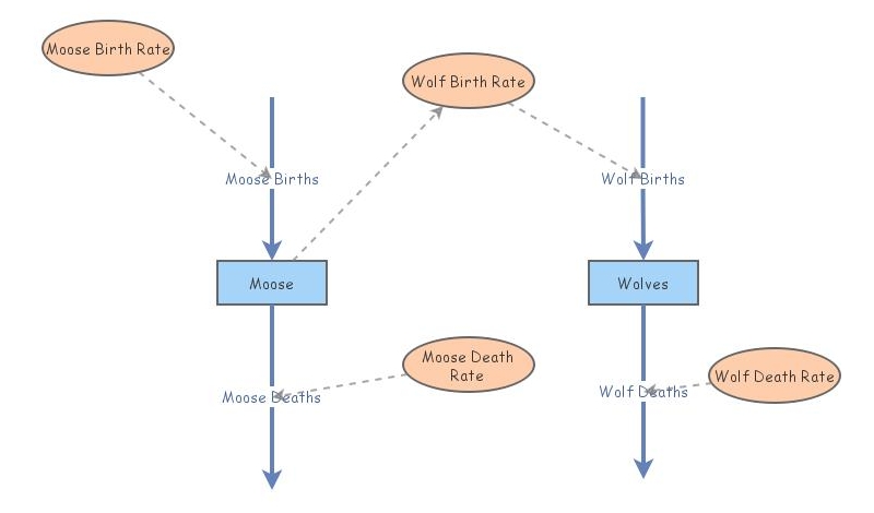 1st model | Insight Maker