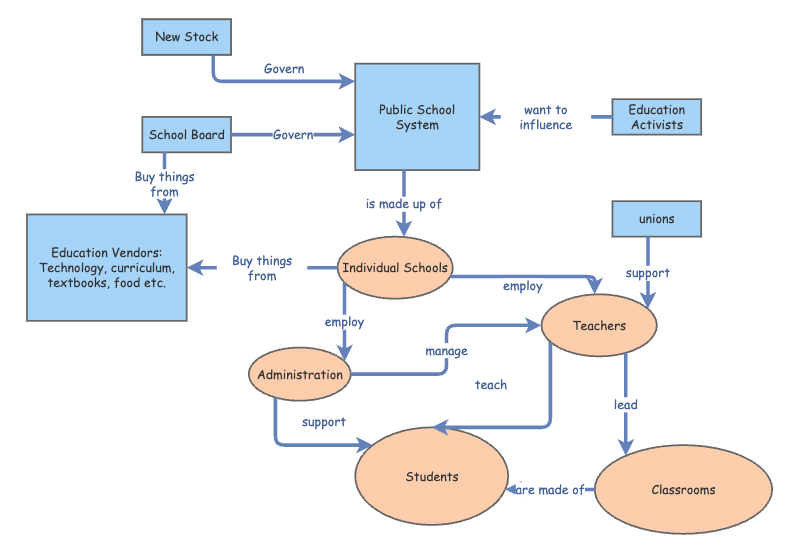 school system | Insight Maker