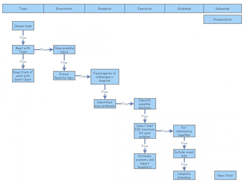 ISE Flow Chart | Insight Maker