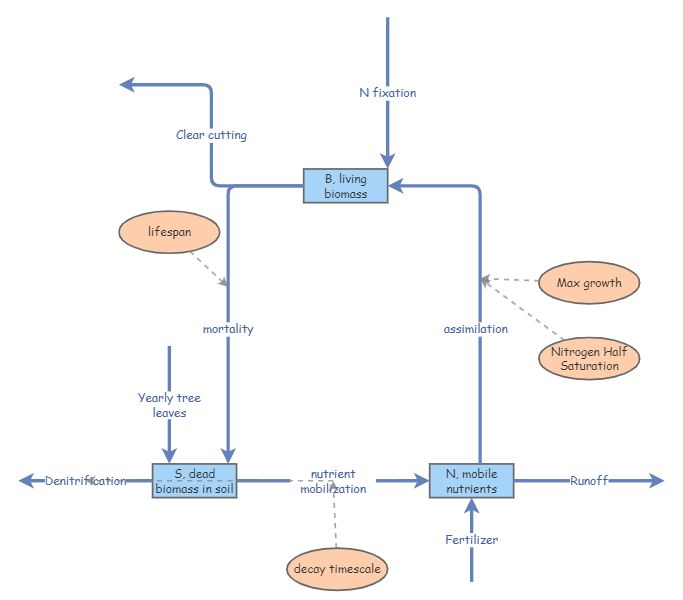 Clone of Terrestrial N cycle model template | Insight Maker