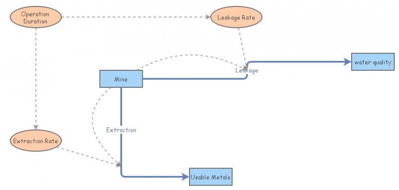 SD Model for BWCAW | Insight Maker