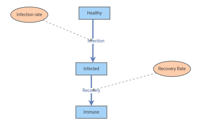 Disease Dynamics | Insight Maker