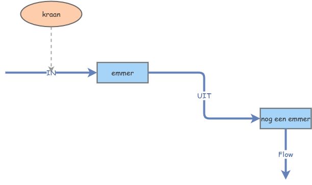 modeleren uitleg eerste les | Insight Maker