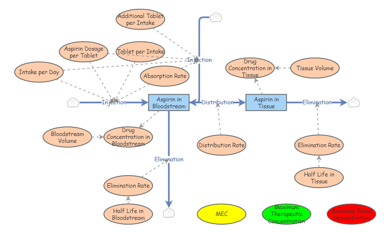 Two Compartment Model | Insight Maker