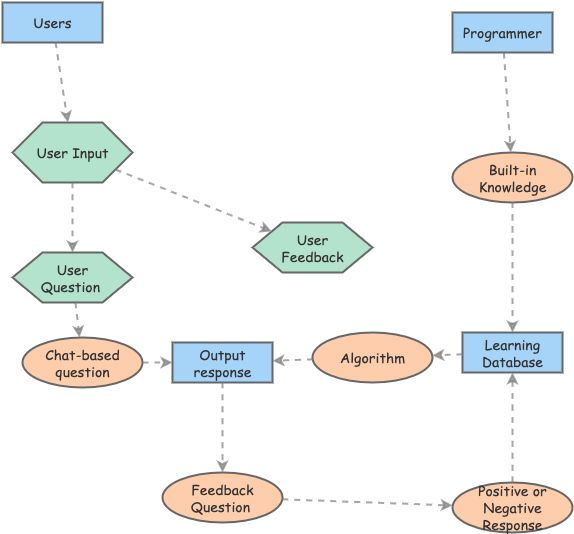 flow diagram - Studio 7 | Insight Maker