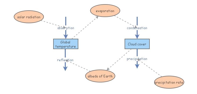 negative feedback loop | Insight Maker