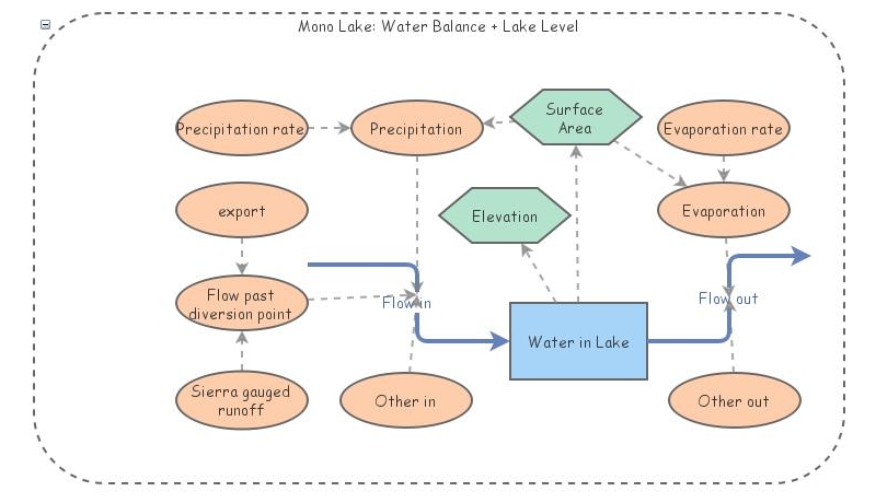 Mono Lake Model 2 - Water Balance & Lake Level | Insight Maker
