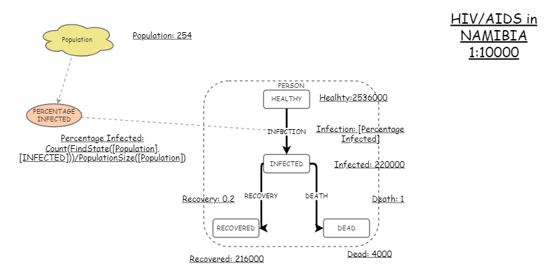 HIV ABM MODEL | Insight Maker