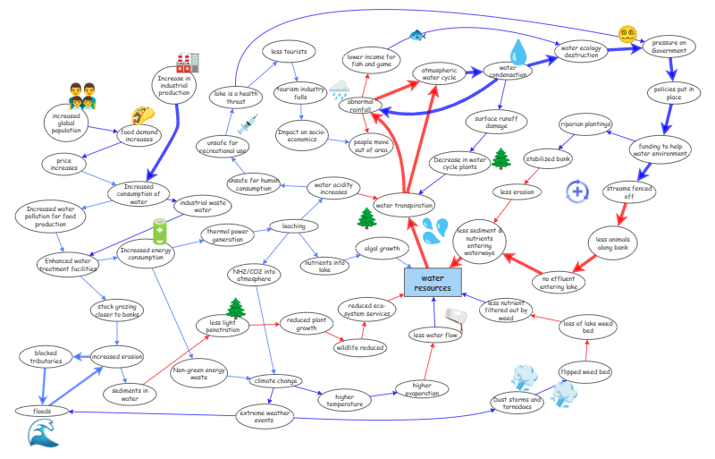 Clone of multiple cause diagram for poor water | Insight Maker