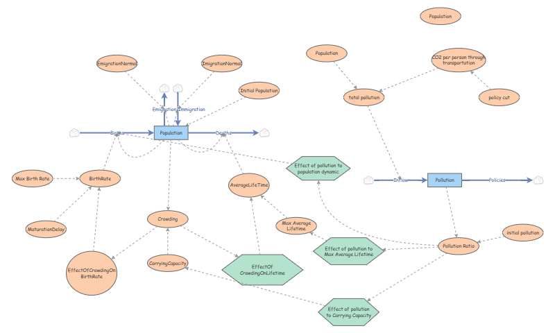 Clone of Honolulu Hawai'i | Insight Maker