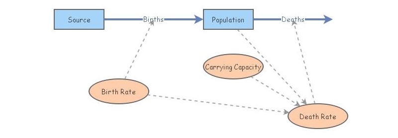 Population Dynamics | Insight Maker
