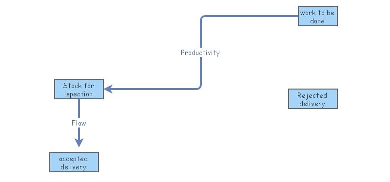 Assignement Part 1 | Insight Maker