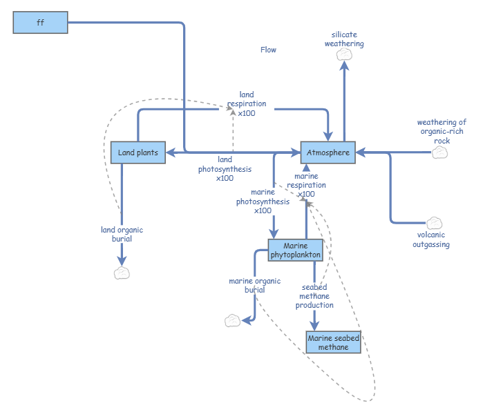 Clone of long-term carbon cycle (simplified) | Insight Maker