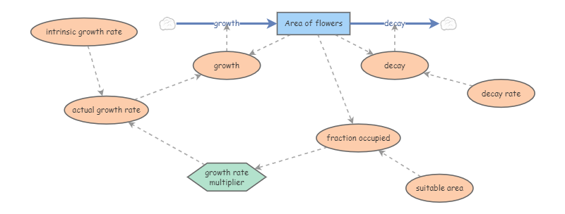 Flower Model pt 1 | Insight Maker