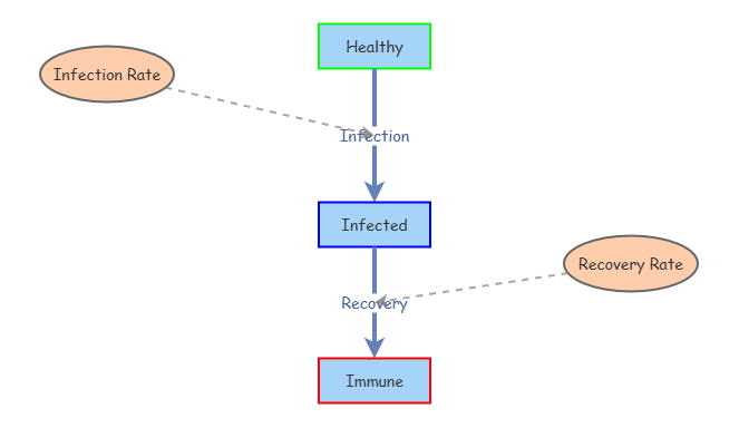 System Dynamic (Disease Dynamics) | Insight Maker