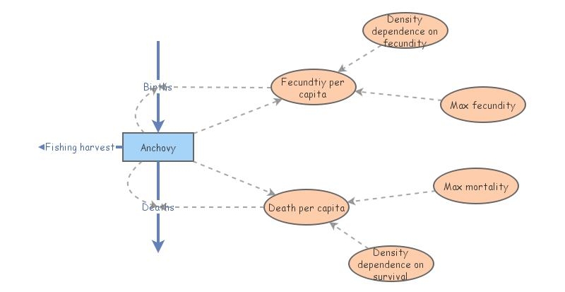 Lab 2 Exercise 2 | Insight Maker