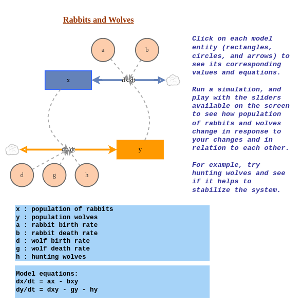 Rabbits and Wolves | Insight Maker