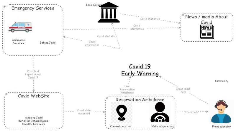 Clone of Car Crash Management System Rich Picture | Insight Maker