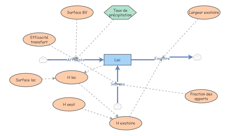 Examen 3 | Insight Maker