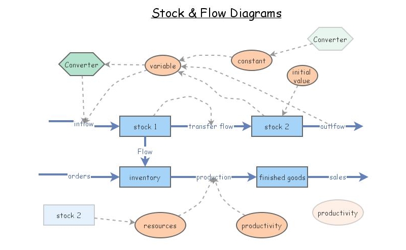 Stock & Flow Diagrams | Insight Maker