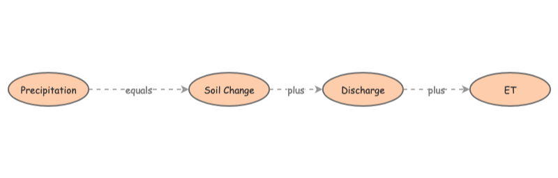water equation | Insight Maker