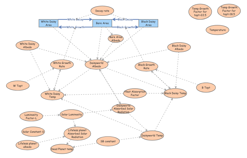 NR 325 Lab 3 Daisyworld - Base model | Insight Maker