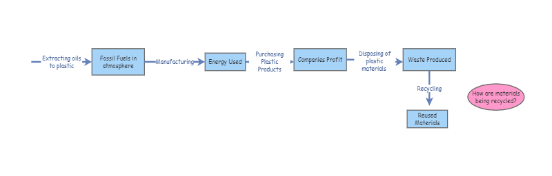 Plastic Life Cycle | Insight Maker