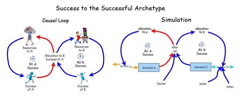 Clone of Success to the Successful Archetype | Insight Maker