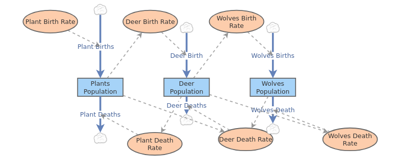 es assignment | Insight Maker