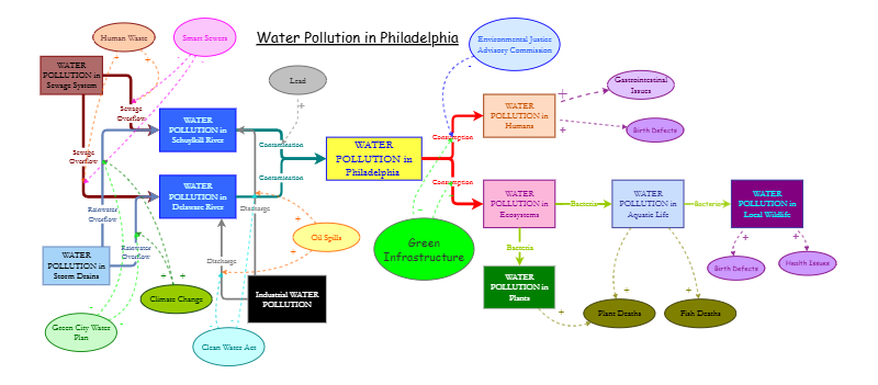 Group Project: Water Pollution in Philadelphia | Insight Maker