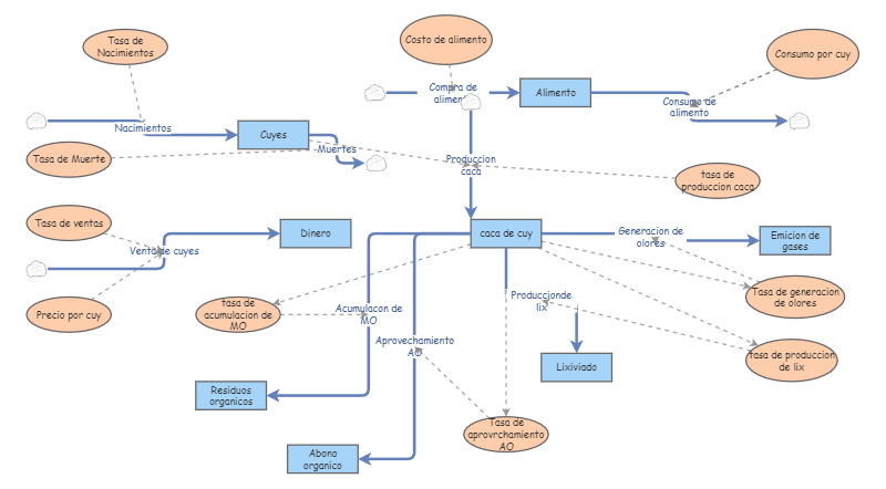 Granja de cuyes | Insight Maker