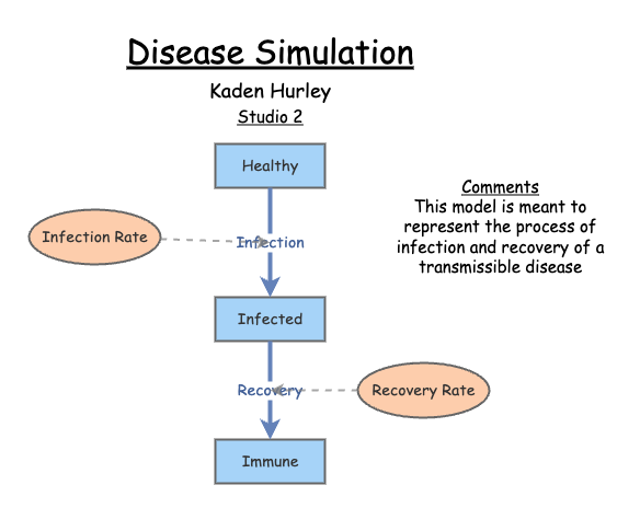 Disease Model | Insight Maker