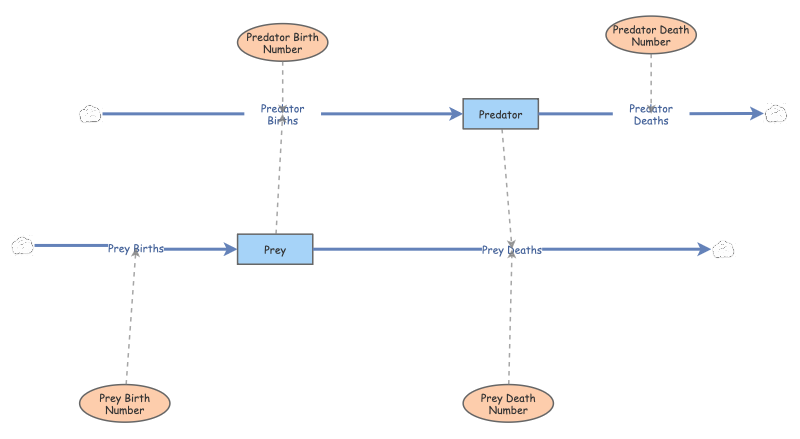 Predator-Prey Model | Insight Maker