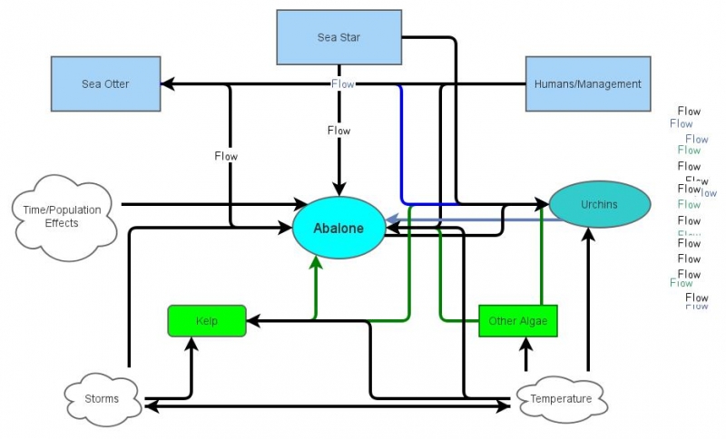 Abalone Diagram | Insight Maker