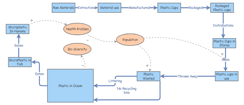 Microplastic in ocean | Insight Maker