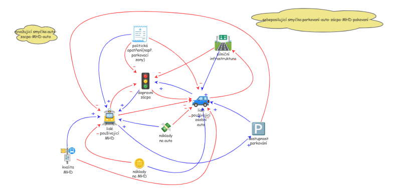 CLD diagram zácpa | Insight Maker