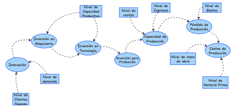 Diagrama de Forrester, capacidad de producción | Insight Maker