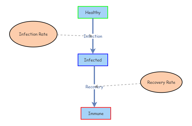 First simulation | Insight Maker