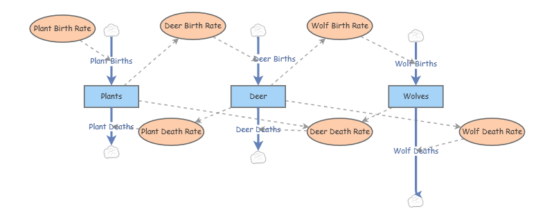 Plant, Deer and Wolf Population Dynamics | Insight Maker