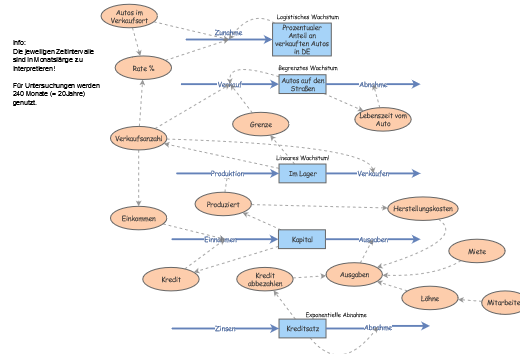 Autohaus_final | Insight Maker