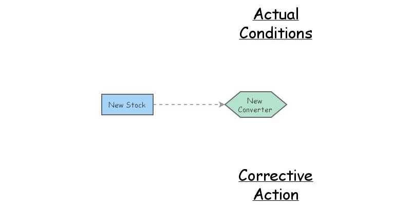 Clone of System Archetype Balancing Process with Delay | Insight Maker