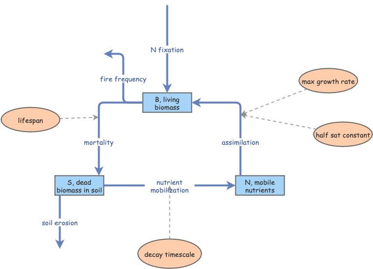 Clone of Terrestrial N cycle model template | Insight Maker