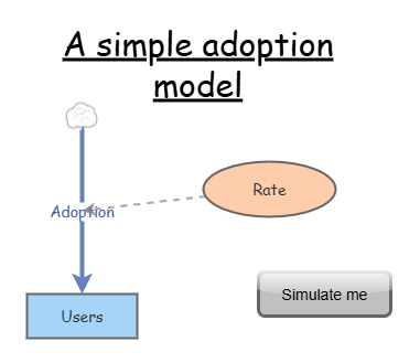 Adoption model | Insight Maker