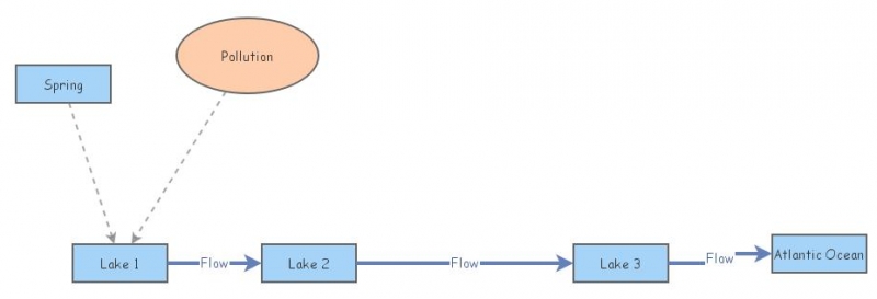 Lake Pollution | Insight Maker
