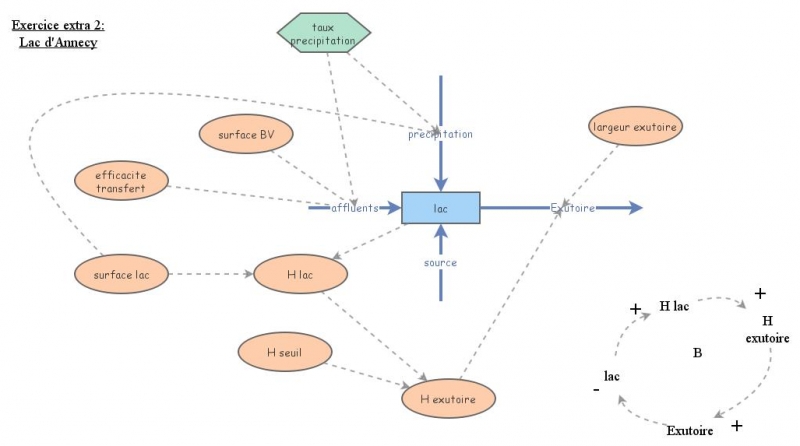 Clone of Exercice extra 2 - Lac Annecy | Insight Maker