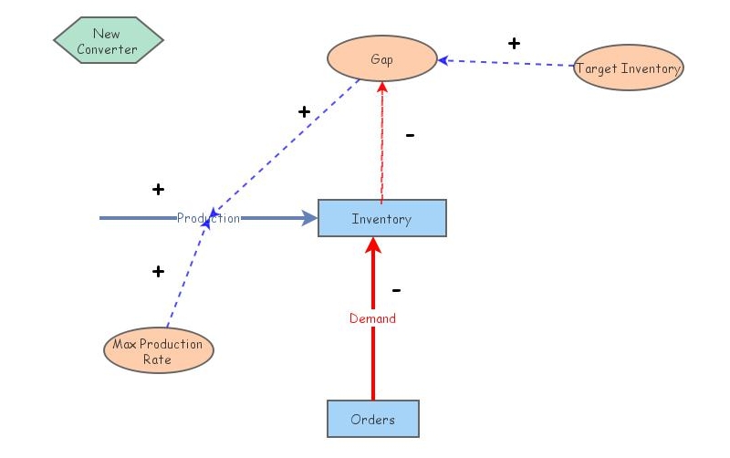 Inventory/Production Model | Insight Maker