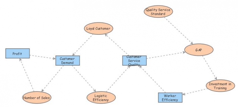 Causal Loop diagram REPORT | Insight Maker