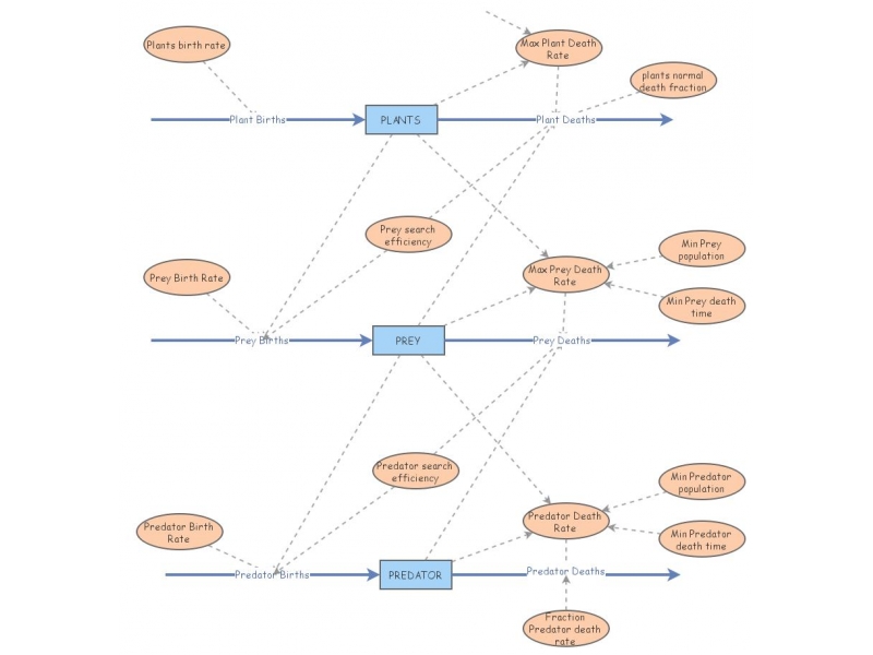 Modified Lotka–Volterra model (plants, preys, predators) | Insight Maker