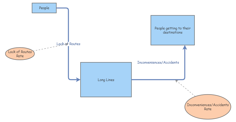 Metro System Diagram | Insight Maker